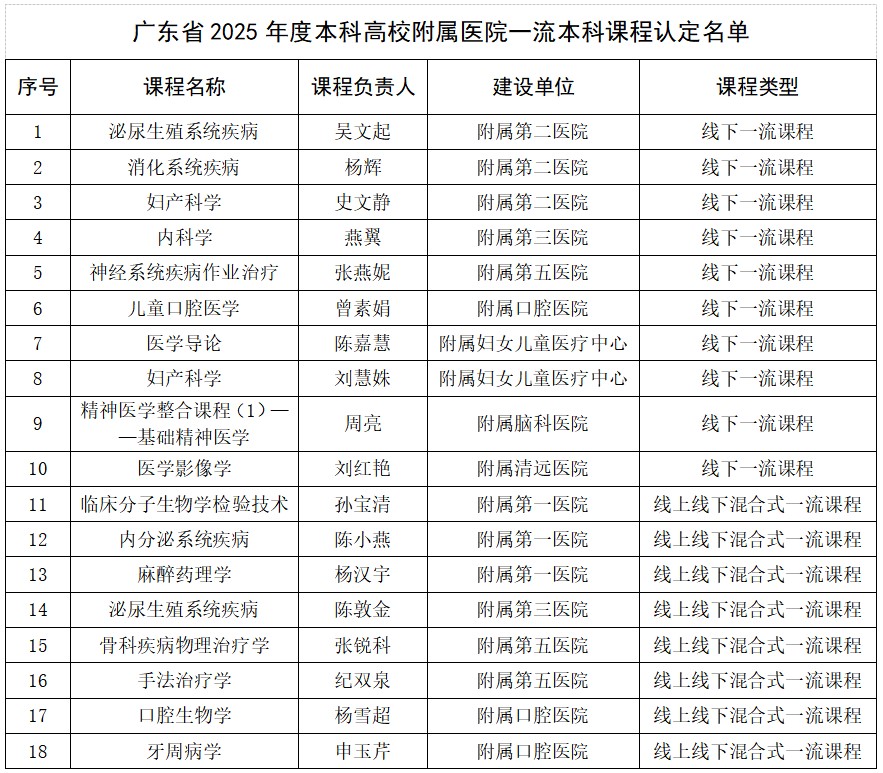12+18！我校一流本科课程取得新突破！-广州医科大学教务处